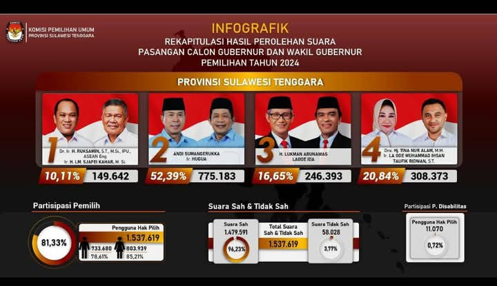 Hasil Pleno KPU Sultra, ASR-Hugua Ditetapkan sebagai Gubernur dan Wakil Gubernur